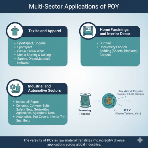 What Is Partially Oriented Yarn (POY)? Properties, Uses, and Production ...